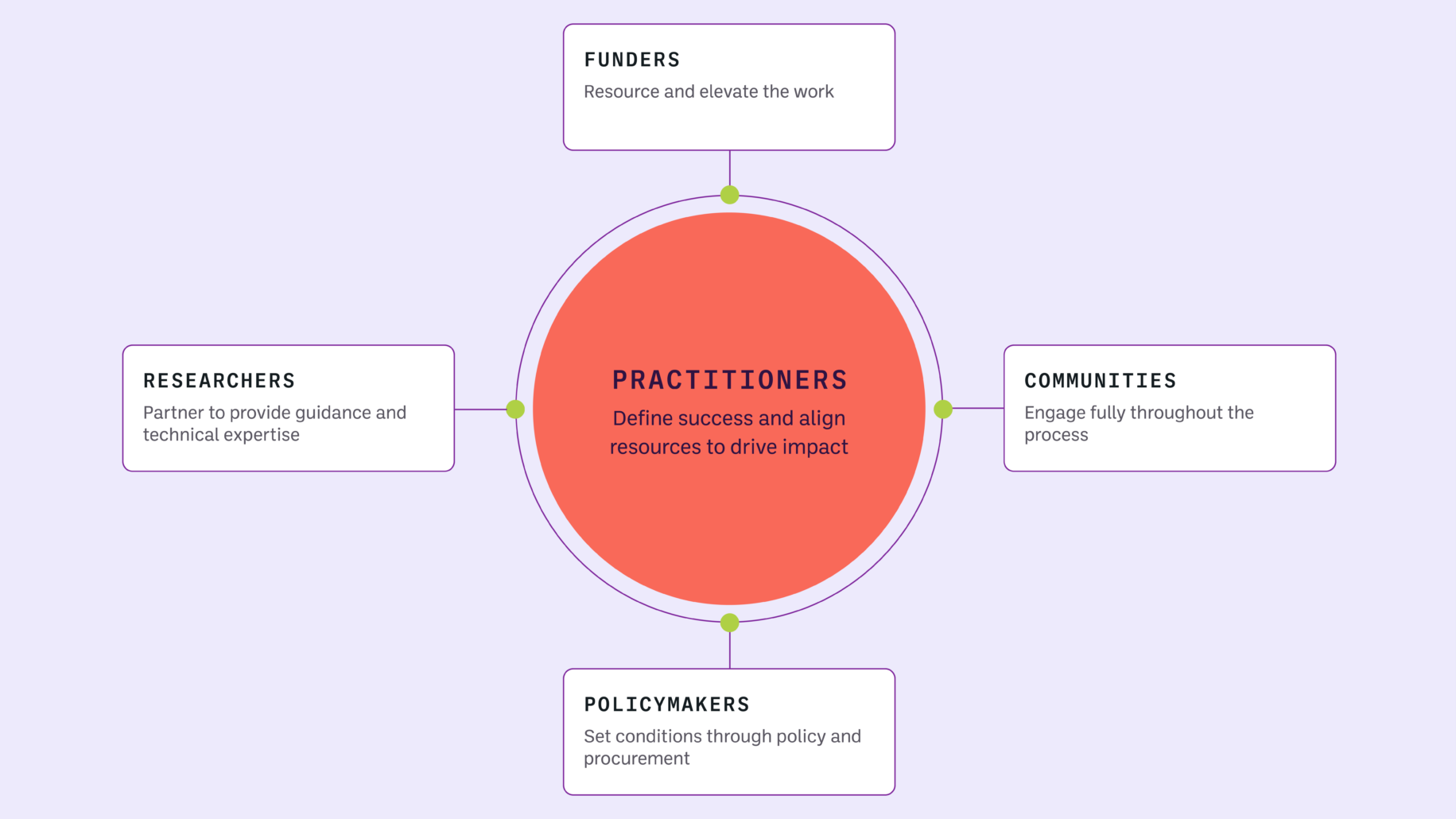 Our Work - Project Evident