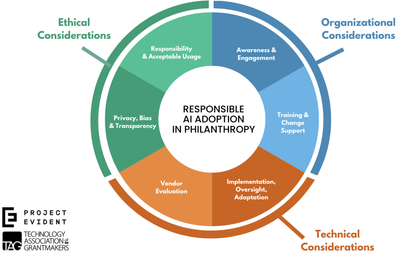 TAG and Project Evident Unveil Responsible AI Adoption Framework for ...